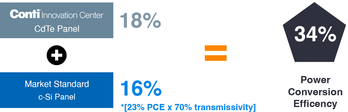 Product - Conti Innovation Center